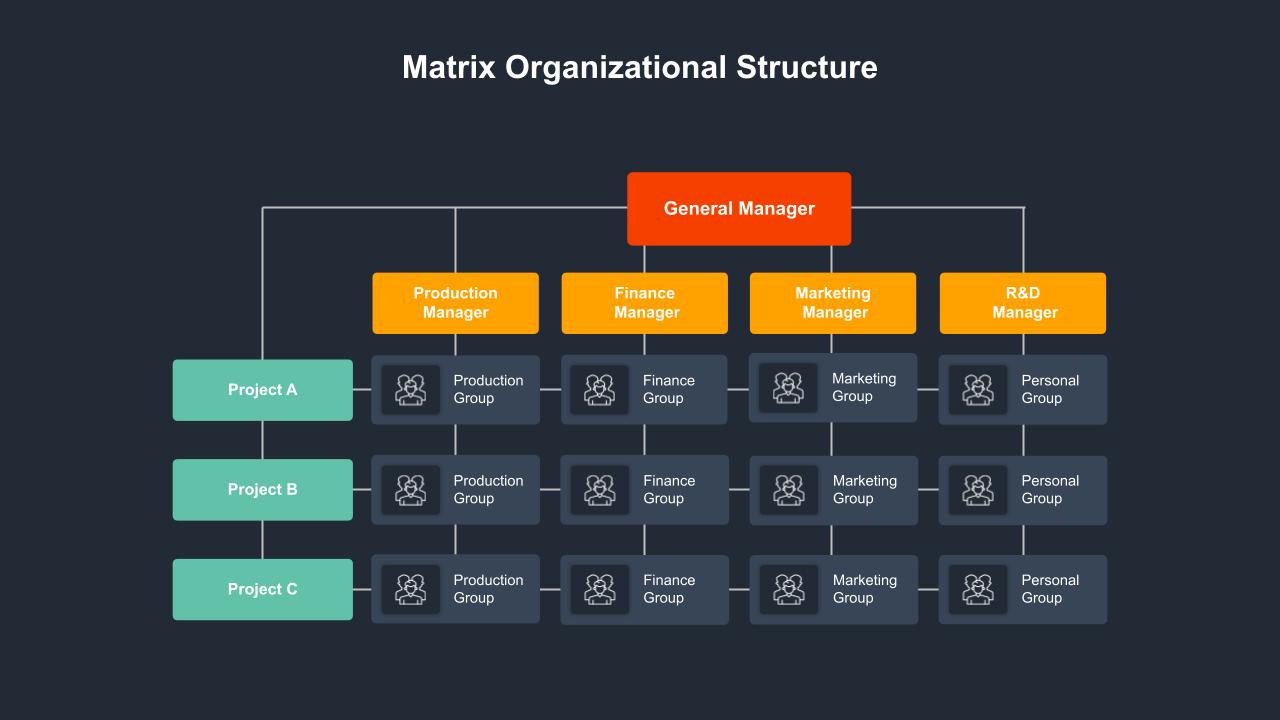 Dark Theme Matrix Organizational Structure Chart - SlideKit