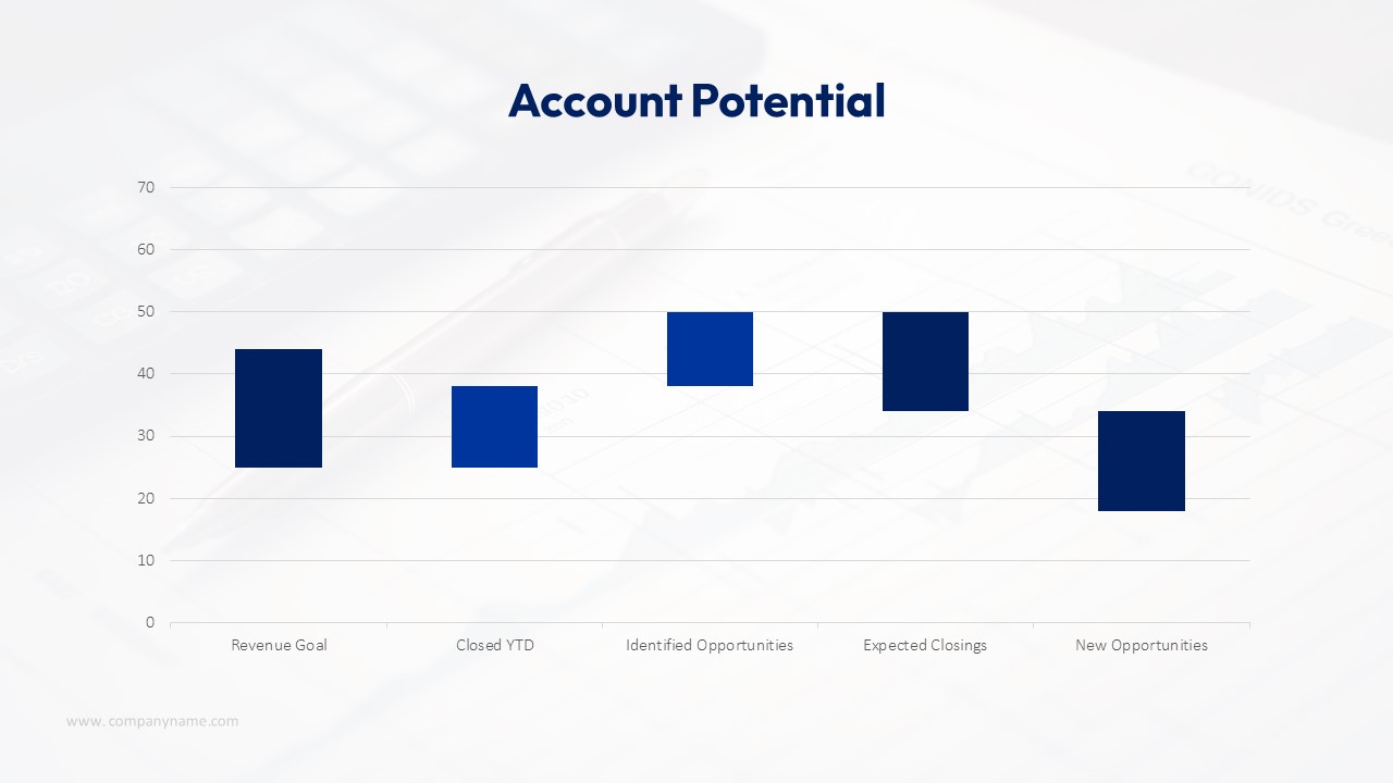 Account Potential Presentation Template PPT and Google Slides - SlideKit