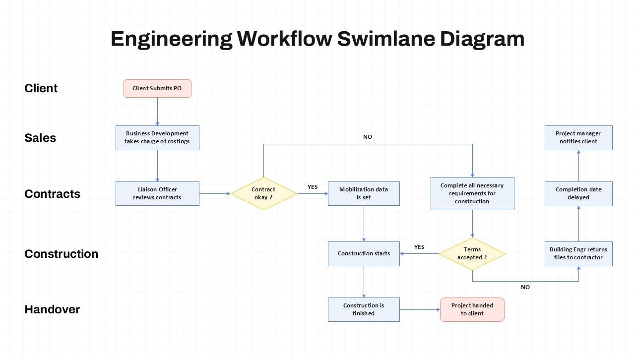 Process Map Swimlane Diagram Template For PowerPoint And Google Slides Process Map Swimlane Diagram Template For PowerPoint And Google Slides