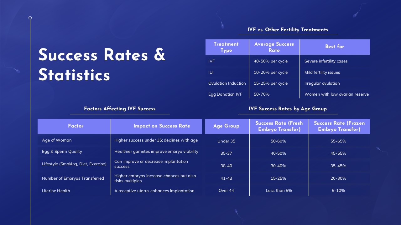 IVF Treatment Success Rates and Statistics PowerPoint and Google Slides ...