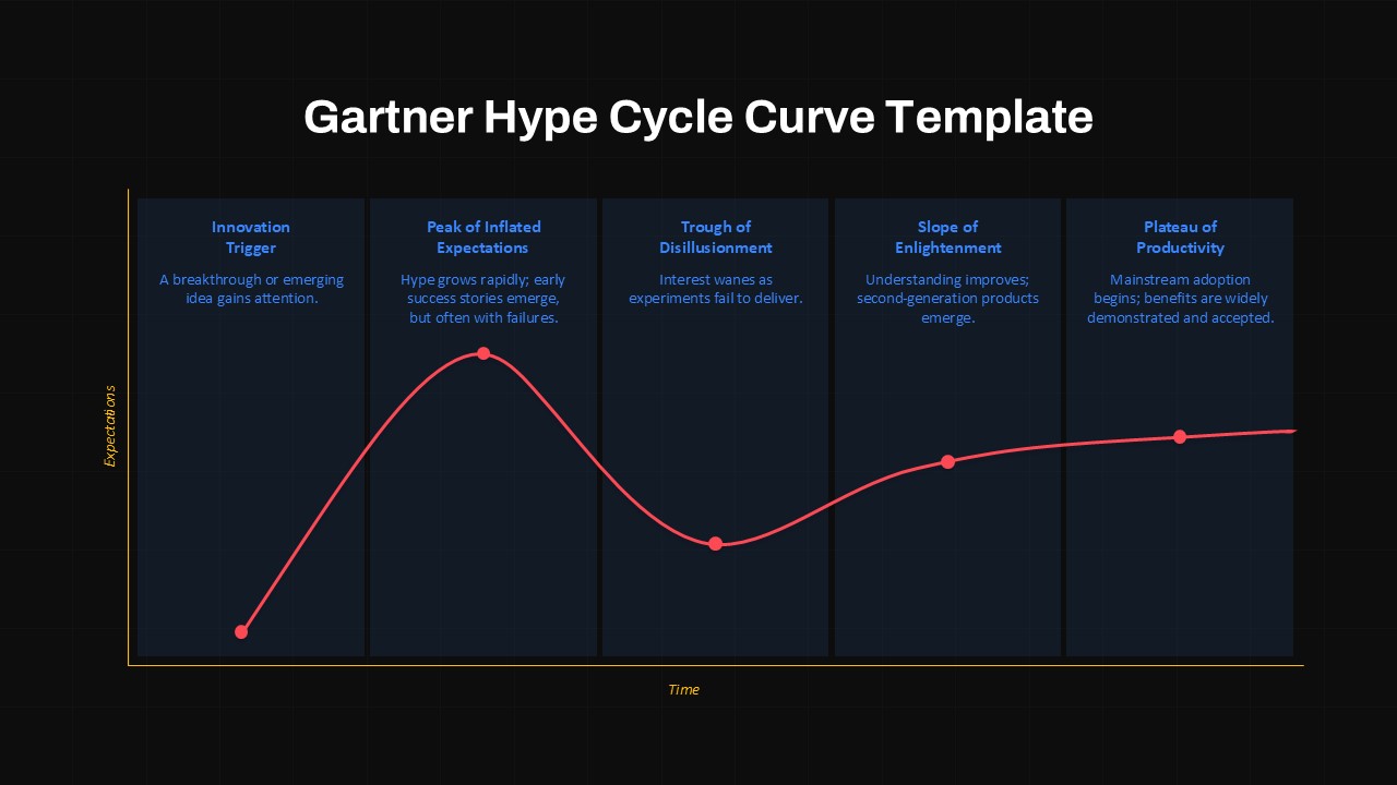 Gartner Hype Cycle Curve PPT Templates - SlideKit