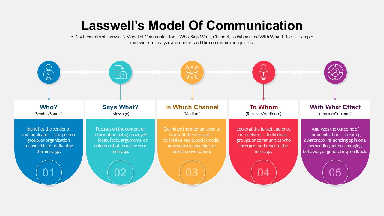 Lasswells Model of Communication Diagram PPT - SlideKit