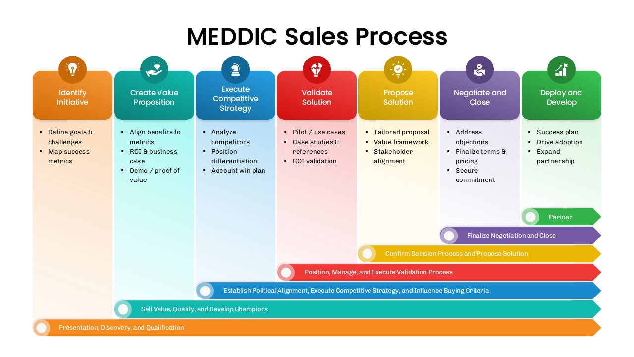 Customer Development Process for PPT & Google Slides Template